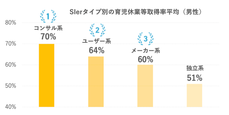 【2025年版】SIerホワイトランキング！残業、有休消化率、満足度など徹底比較！ | 35歳からの社内SE転職